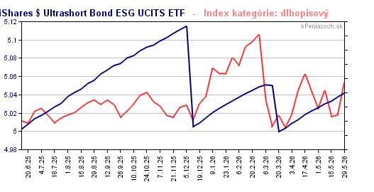 iShares $ Ultrashort Bond ESG UCITS ETF - graf | oPeniazoch