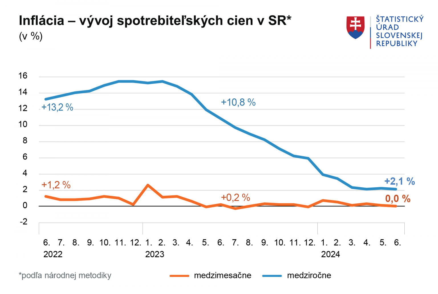 Inflácia na Slovensku je najnižšia za tri roky: Ceny potravín takmer ...